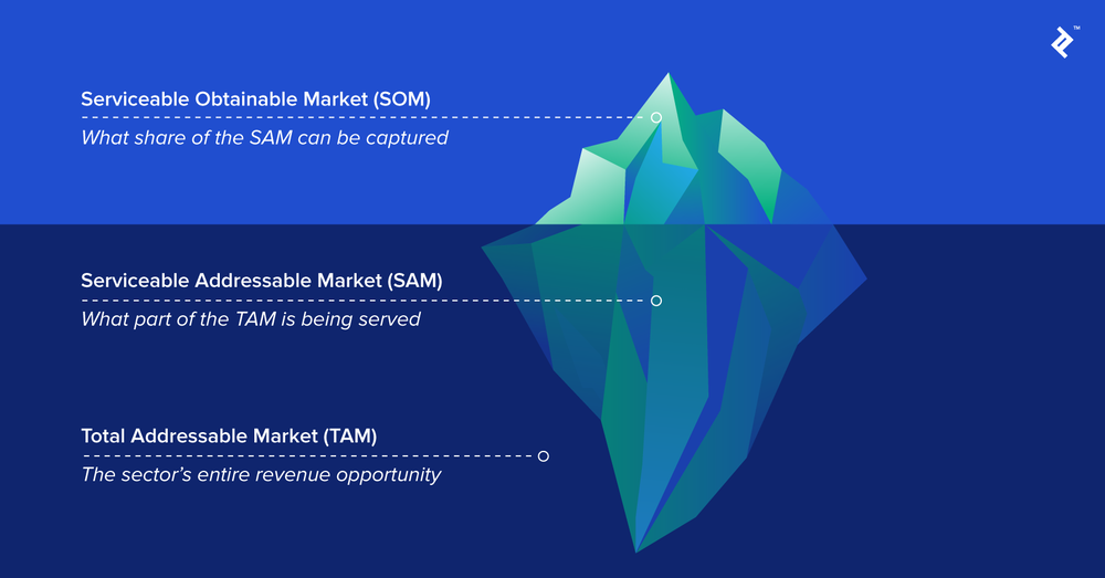  3 Types Of Market Analysis For Startups